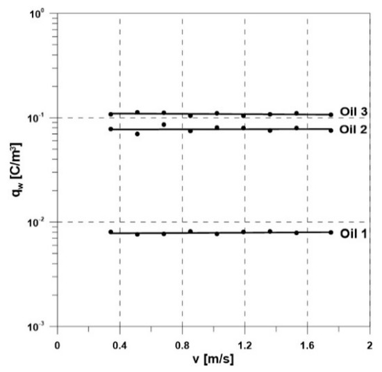 Streaming Electrification Phenomenon of Electrical Insulating Oils for ...