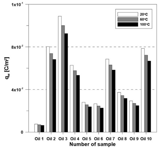 Streaming Electrification Phenomenon of Electrical Insulating Oils for ...