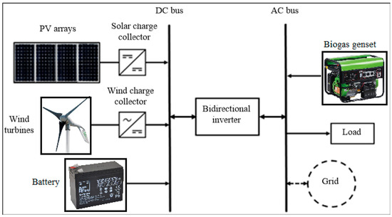 Technoeconomic Analysis on a Hybrid Power System for the UK Household ...