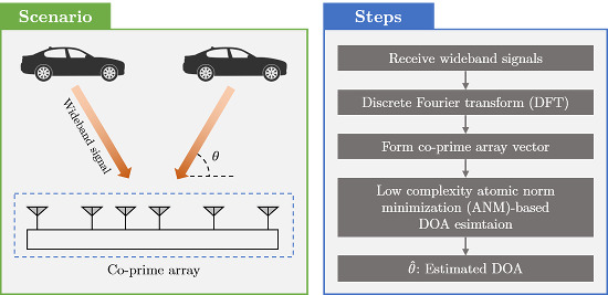 Energies | Free Full-Text | Wideband DOA Estimation on Co-prime Array via Atomic Norm Minimization