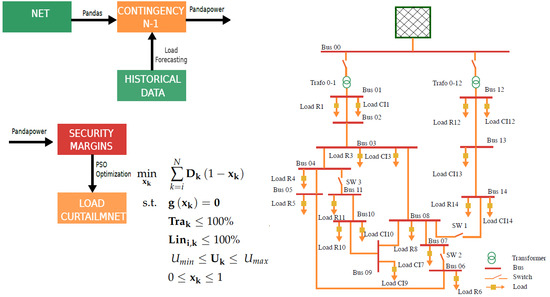 Energies | Free Full-Text | Load Curtailment Optimization Using the PSO Algorithm for Enhancing ...