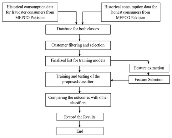 An Efficient Boosted C5.0 Decision-Tree-Based Classification Approach for Detecting Non ...
