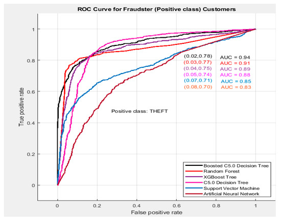 An Efficient Boosted C5.0 Decision-Tree-Based Classification Approach for Detecting Non ...