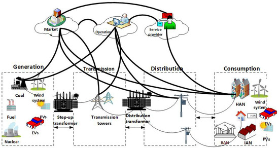 A Review of Cognitive Radio Smart Grid Communication Infrastructure Systems
