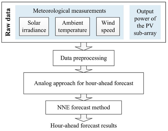 Energies | Free Full-Text | Hour-Ahead Photovoltaic Power Forecasting ...