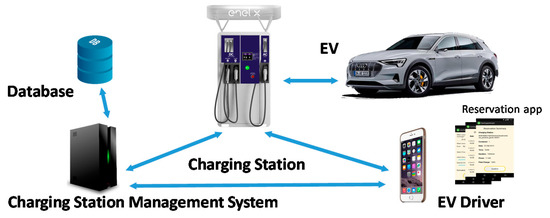EV Smart Charging with Advance Reservation Extension to the OCPP Standard