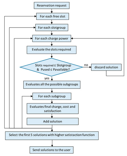 EV Smart Charging with Advance Reservation Extension to the OCPP Standard