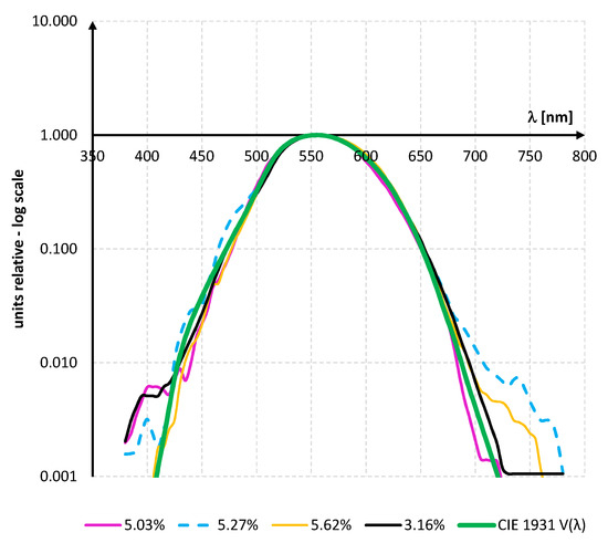 The Influence of Luminaire Photometric Intensity Curve Measurements ...