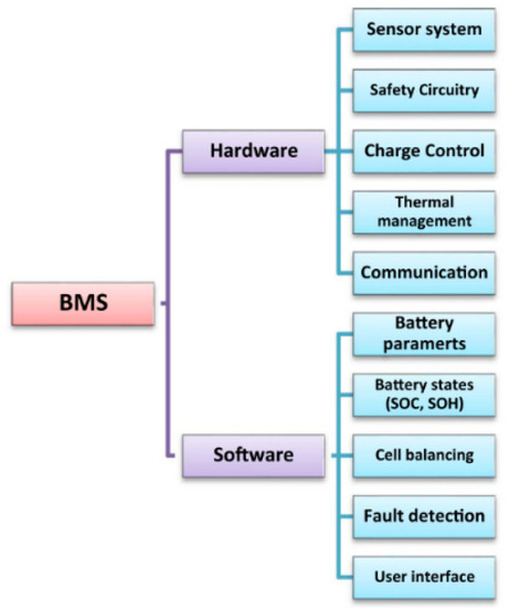 Development of Enhancing Battery Management for Reusing Automotive ...