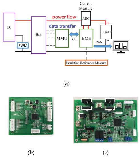 Development of Enhancing Battery Management for Reusing Automotive ...