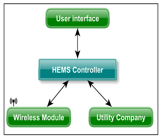 An Autonomous Home Energy Management System Using Dynamic Priority ...