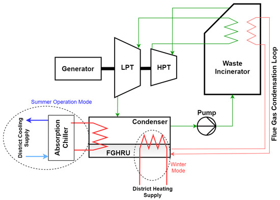 Utilization of Excess Production of Waste-Fired CHP Plants for District ...