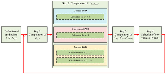 On the Comparison of 2- and 4-Wheel-Drive Electric Vehicle Layouts with ...