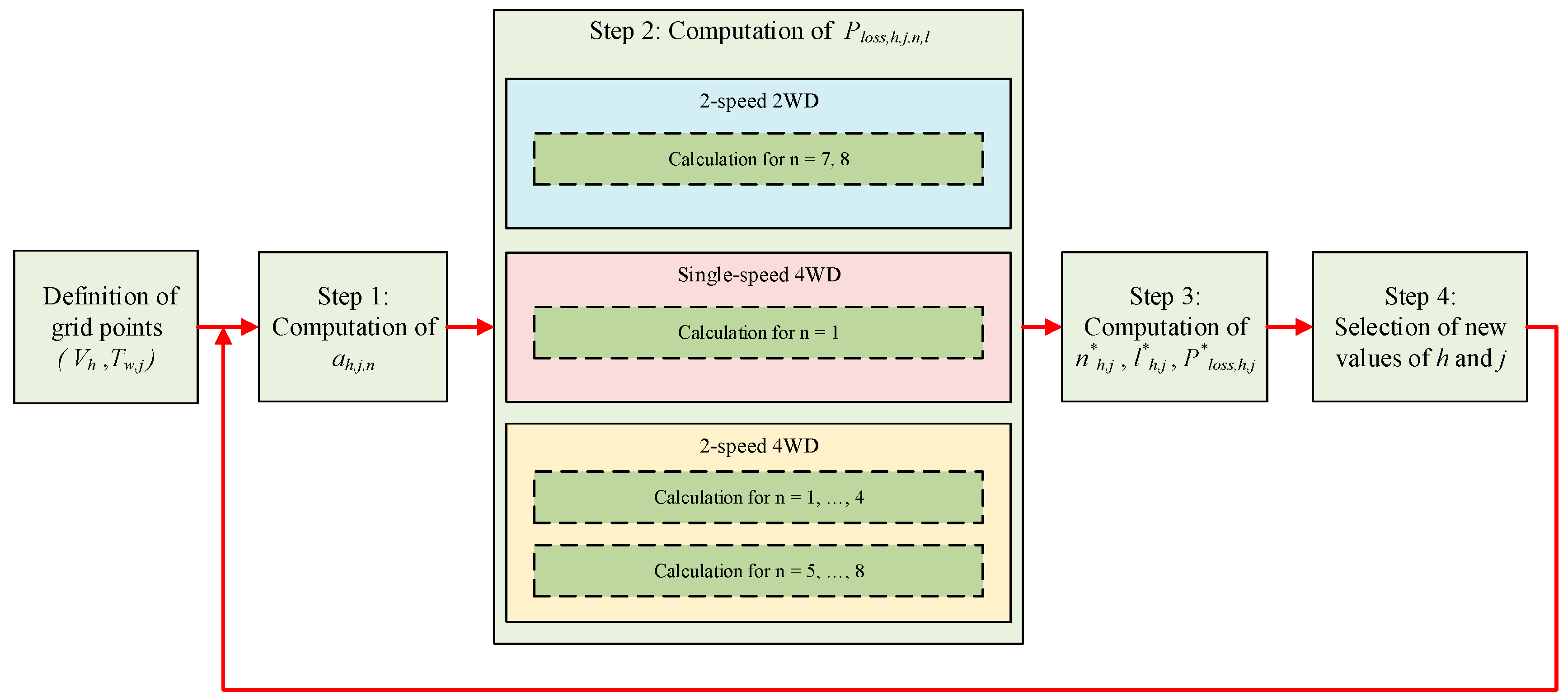 On the Comparison of 2- and 4-Wheel-Drive Electric Vehicle Layouts with ...