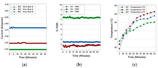 Voltage Harmonic Impacts on Electric Motors: A Comparison between IE2 ...
