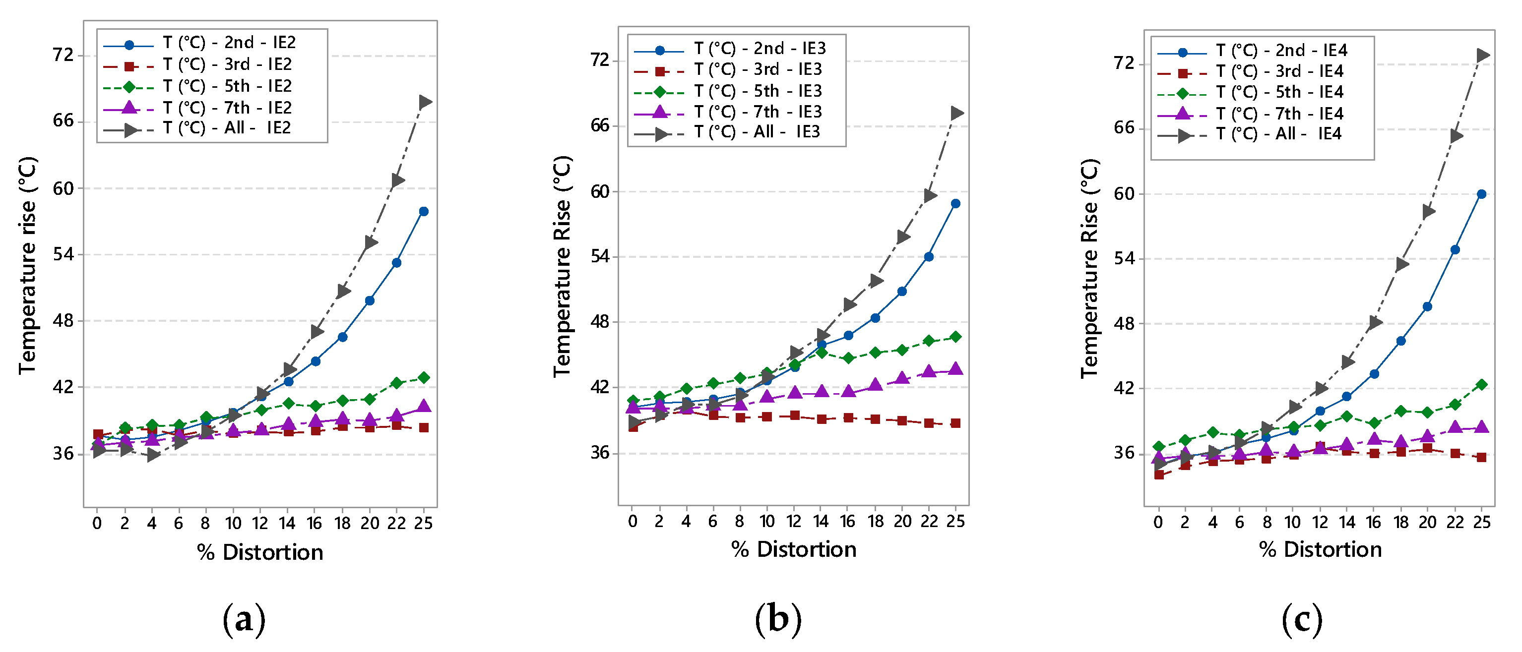 Voltage Harmonic Impacts on Electric Motors: A Comparison between IE2 ...