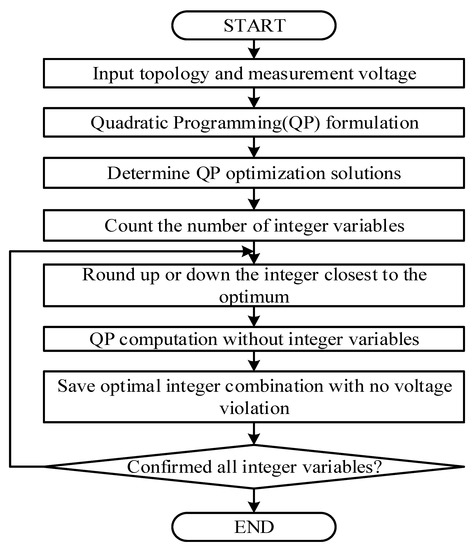 Voltage and Reactive Power Optimization Using a Simplified Linear ...