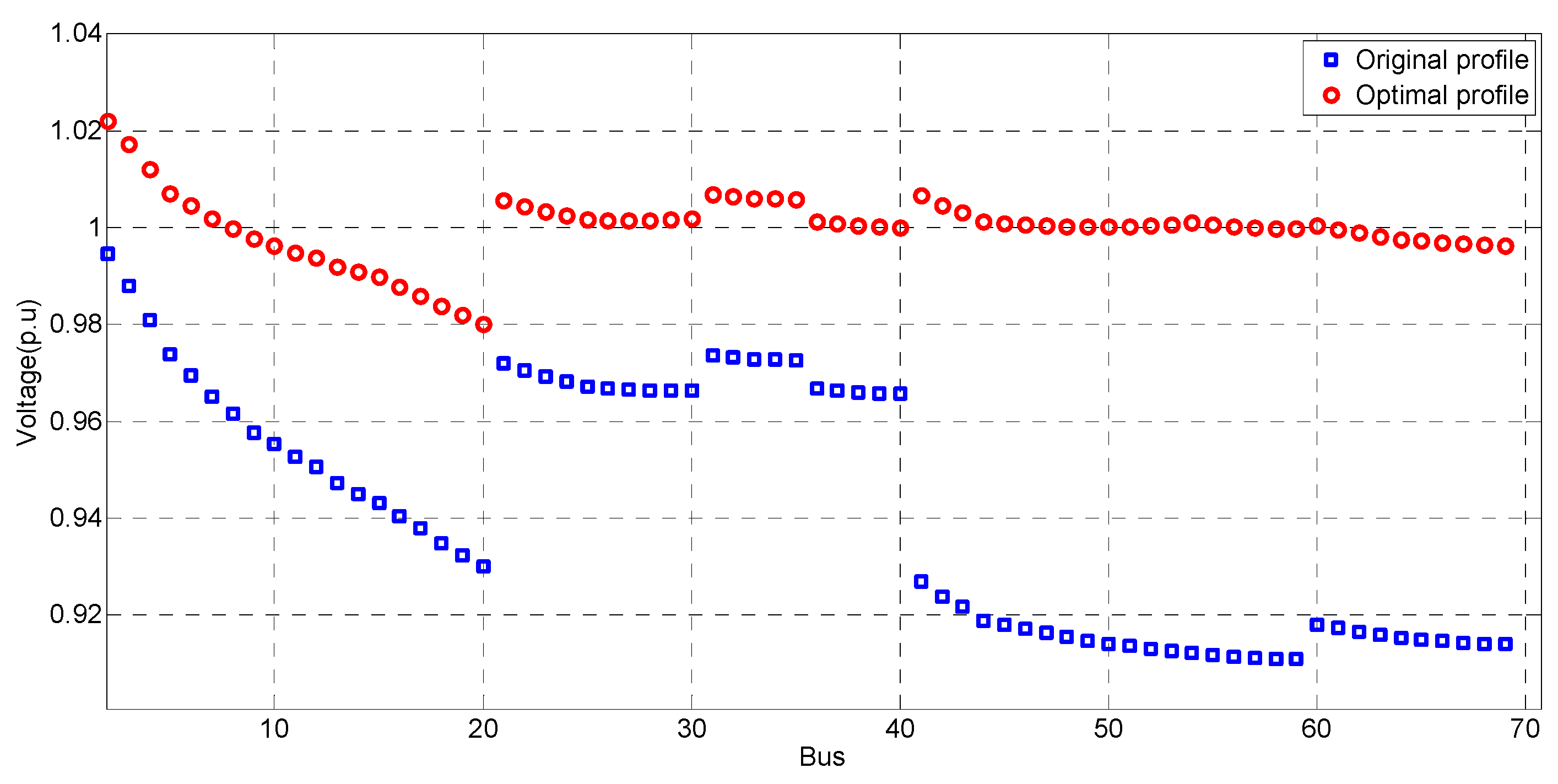 Energies Free Full Text Voltage And Reactive Power Optimization Using A Simplified Linear