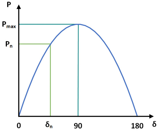 Synchronous Generator Out of Step Detection Using Real Time Load Angle Data