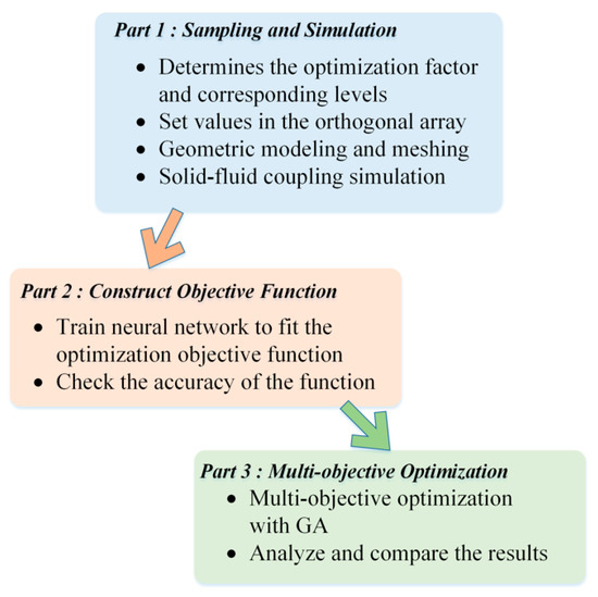 Design Synchronous Generator Using Taguchi-Based Multi-Objective ...