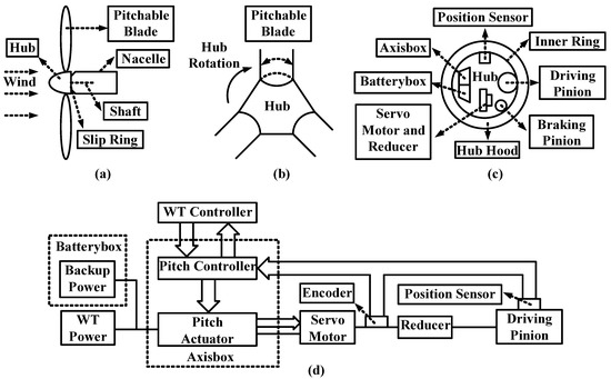 A Control Scheme with the Variable-Speed Pitch System for Wind Turbines ...