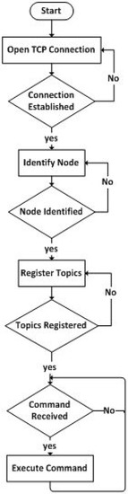 Internet of Things (IoT) Platform for Multi-Topic Messaging