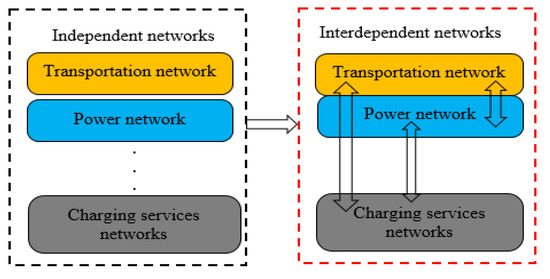 Electrical Vehicle Charging Services Planning and Operation with Interdependent Power Networks ...
