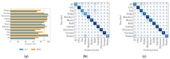 Improved Appliance Classification in Non-Intrusive Load Monitoring Using Weighted Recurrence ...
