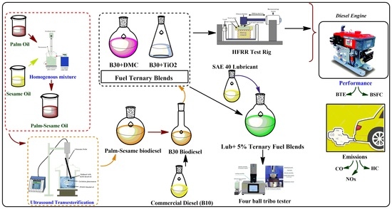 Energies | Special Issue : Alternative Fuels and Their Application to ...