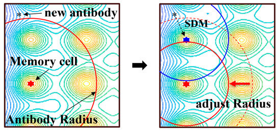 Optimal Design of IPMSM for FCEV Using Novel Immune Algorithm Combined with Steepest Descent Method