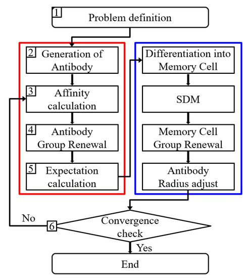 Optimal Design of IPMSM for FCEV Using Novel Immune Algorithm Combined with Steepest Descent Method