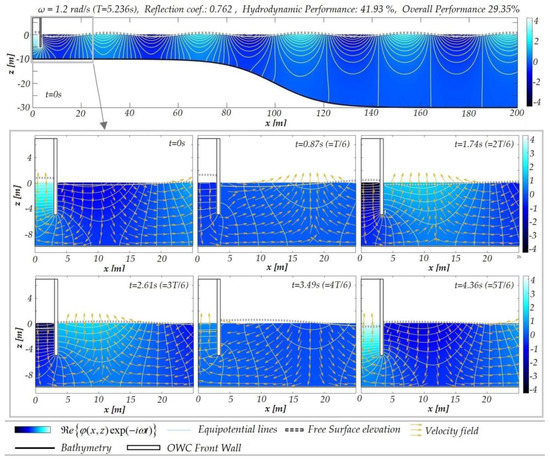 A BEM for the Hydrodynamic Analysis of Oscillating Water Column Systems in Variable Bathymetry