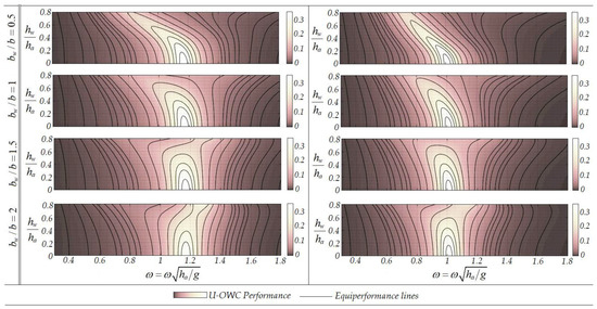 A BEM for the Hydrodynamic Analysis of Oscillating Water Column Systems in Variable Bathymetry