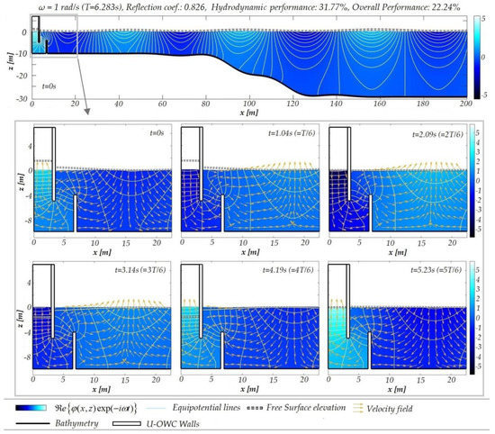 A BEM for the Hydrodynamic Analysis of Oscillating Water Column Systems in Variable Bathymetry