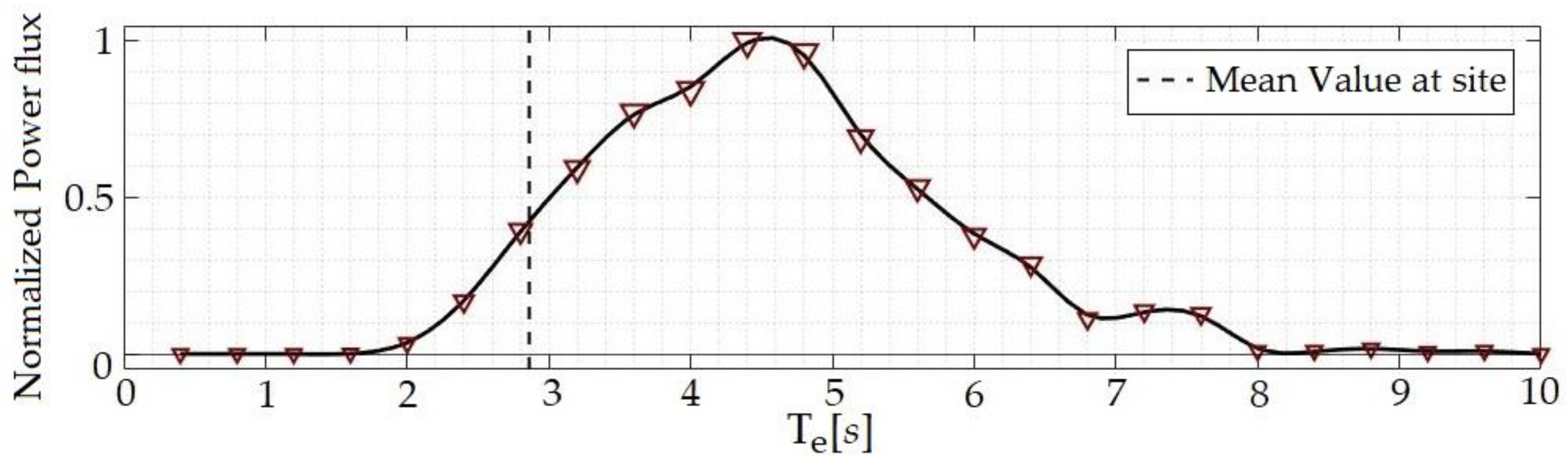 A BEM for the Hydrodynamic Analysis of Oscillating Water Column Systems in Variable Bathymetry