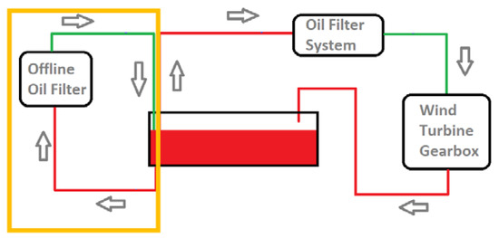Analysis of the Gearbox Oil Maintenance Procedures in Wind Energy