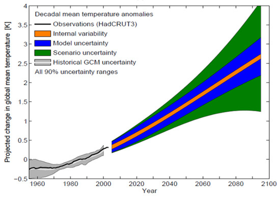 A Methodology for Assembling Future Weather Files Including Heatwaves ...