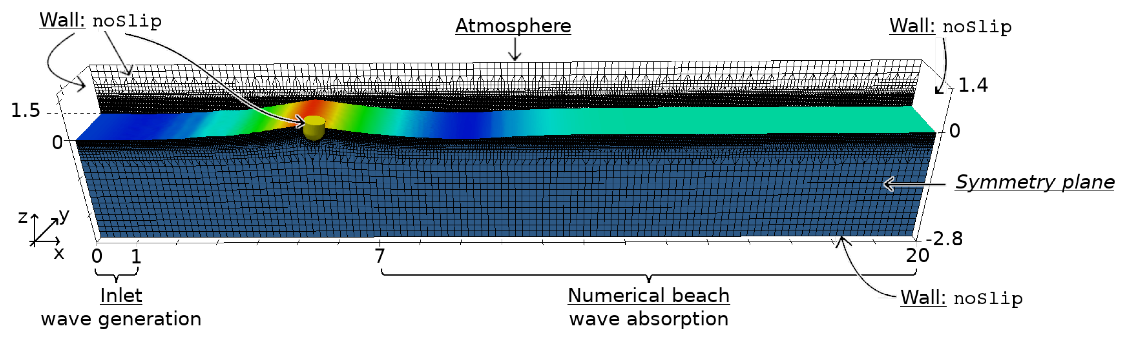 Time-Splitting Coupling of WaveDyn with OpenFOAM by Fidelity Limit ...