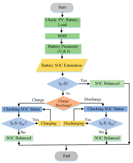 Active Charge Balancing Strategy Using the State of Charge Estimation ...