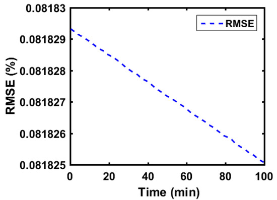 Active Charge Balancing Strategy Using the State of Charge Estimation ...