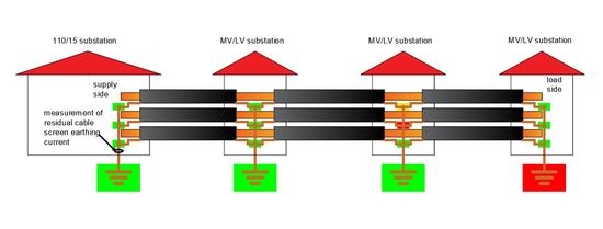 Energies | Free Full-Text | Monitoring of MV Cable Screens, Cable ...