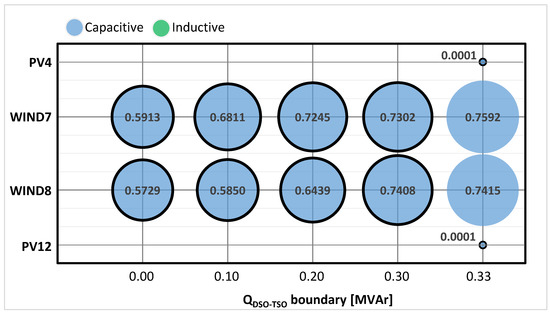 Local Market for TSO and DSO Reactive Power Provision Using DSO Grid ...