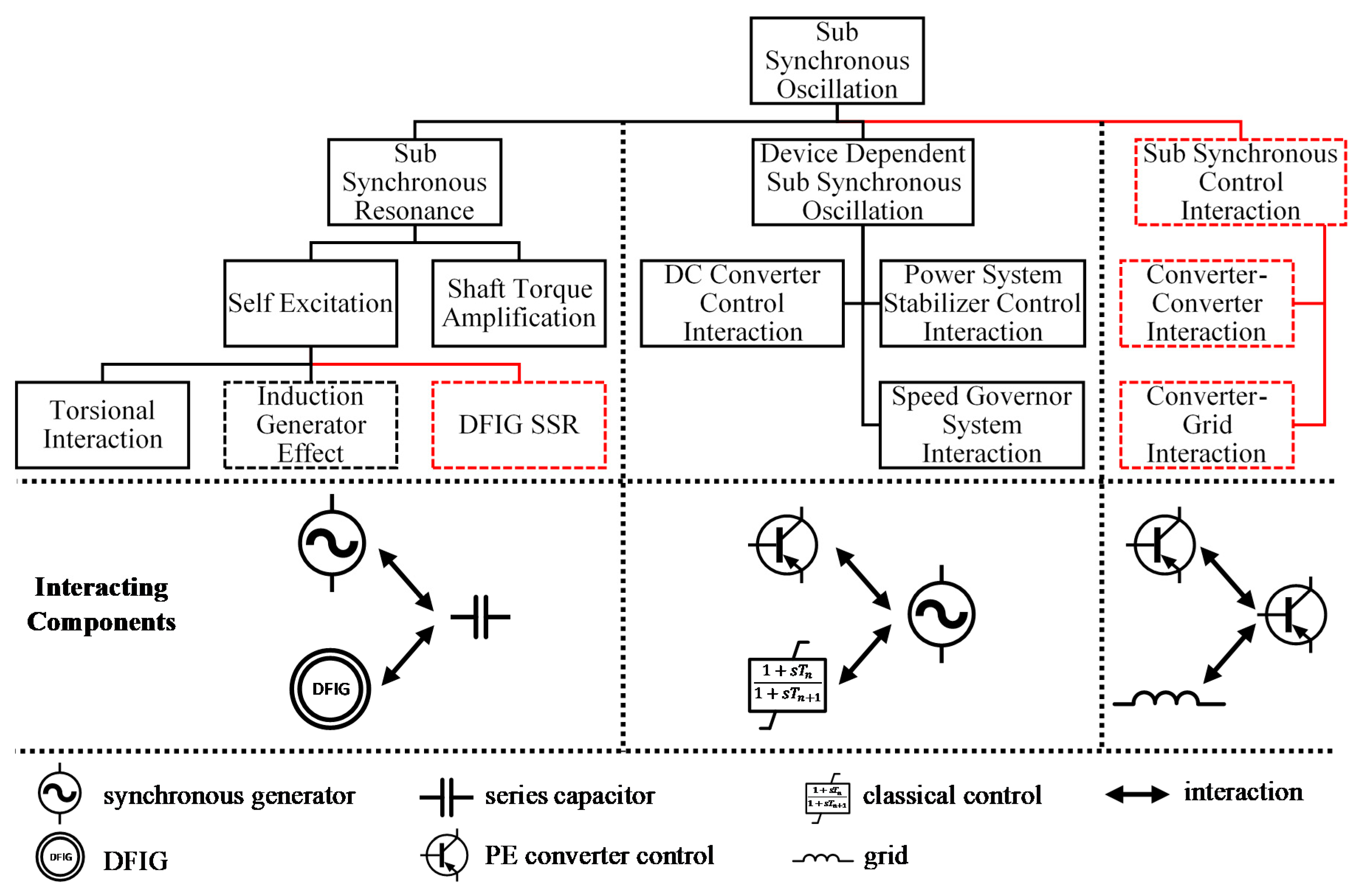Critical Review of Mitigation Solutions for SSO in Modern Transmission ...