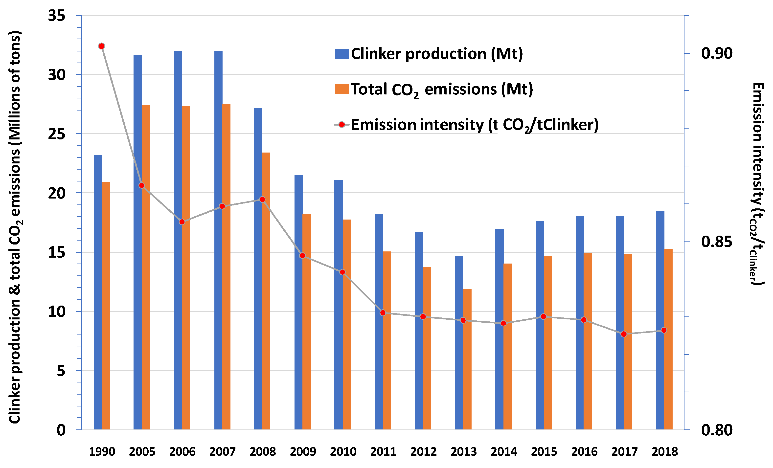 Carbon Dioxide Uptake in the Roadmap 2050 of the Spanish Cement Industry