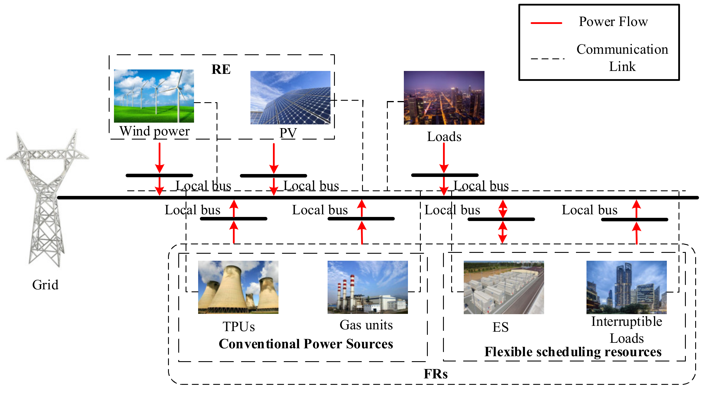 Optimal Dispatch of High-Penetration Renewable Energy Integrated Power ...