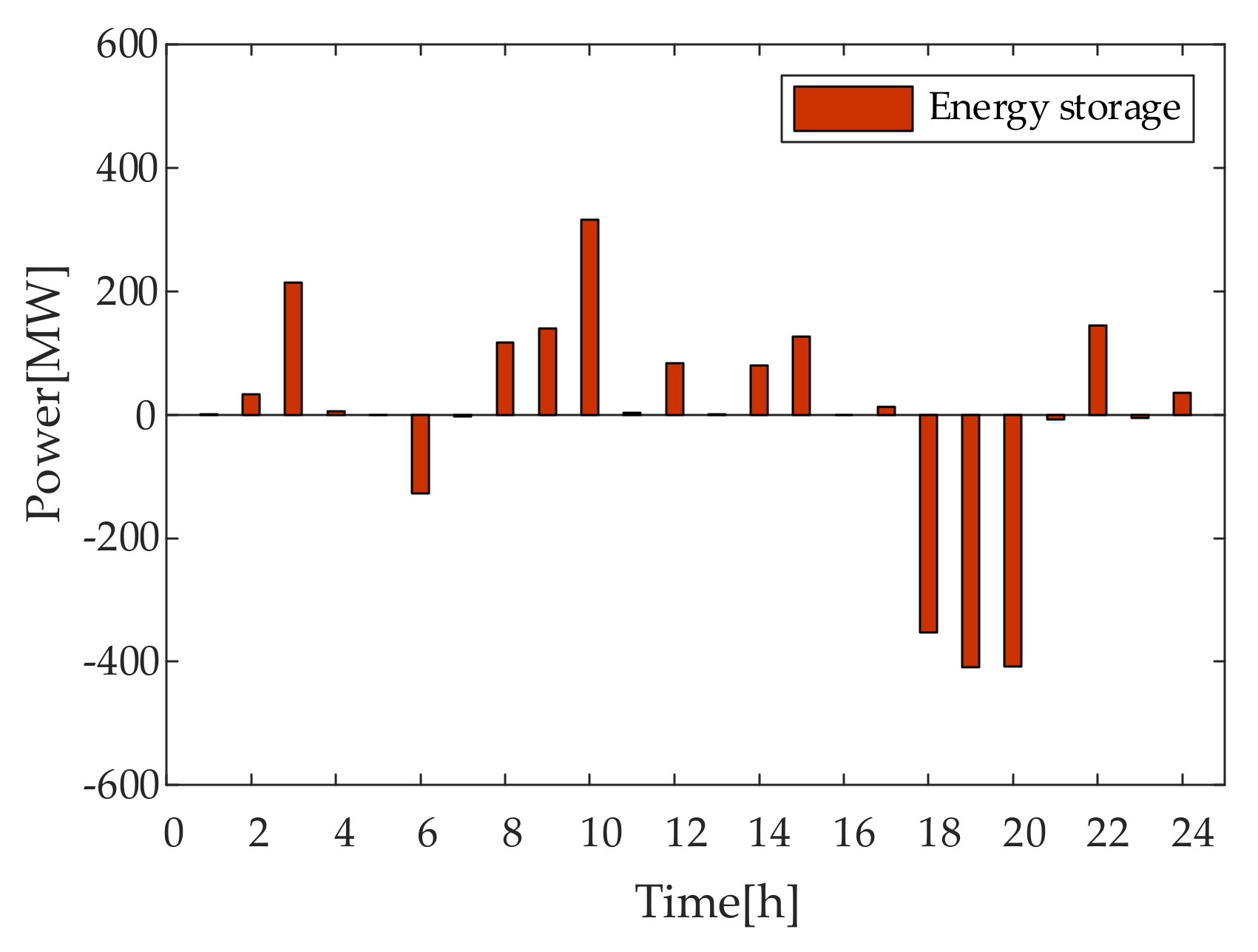 Optimal Dispatch of High-Penetration Renewable Energy Integrated Power ...