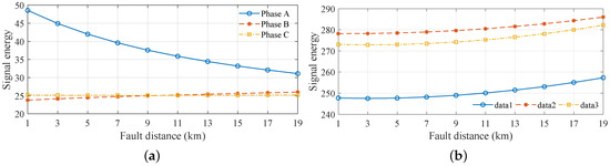 Microgrid Fault Detection and Classification: Machine Learning Based Approach, Comparison, and ...