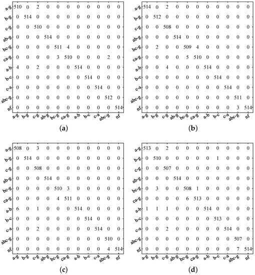 Microgrid Fault Detection and Classification: Machine Learning Based Approach, Comparison, and ...