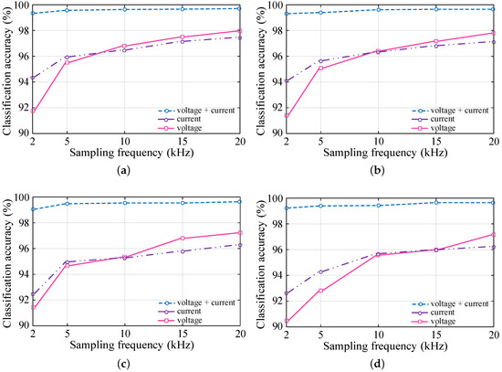 Microgrid Fault Detection and Classification: Machine Learning Based Approach, Comparison, and ...