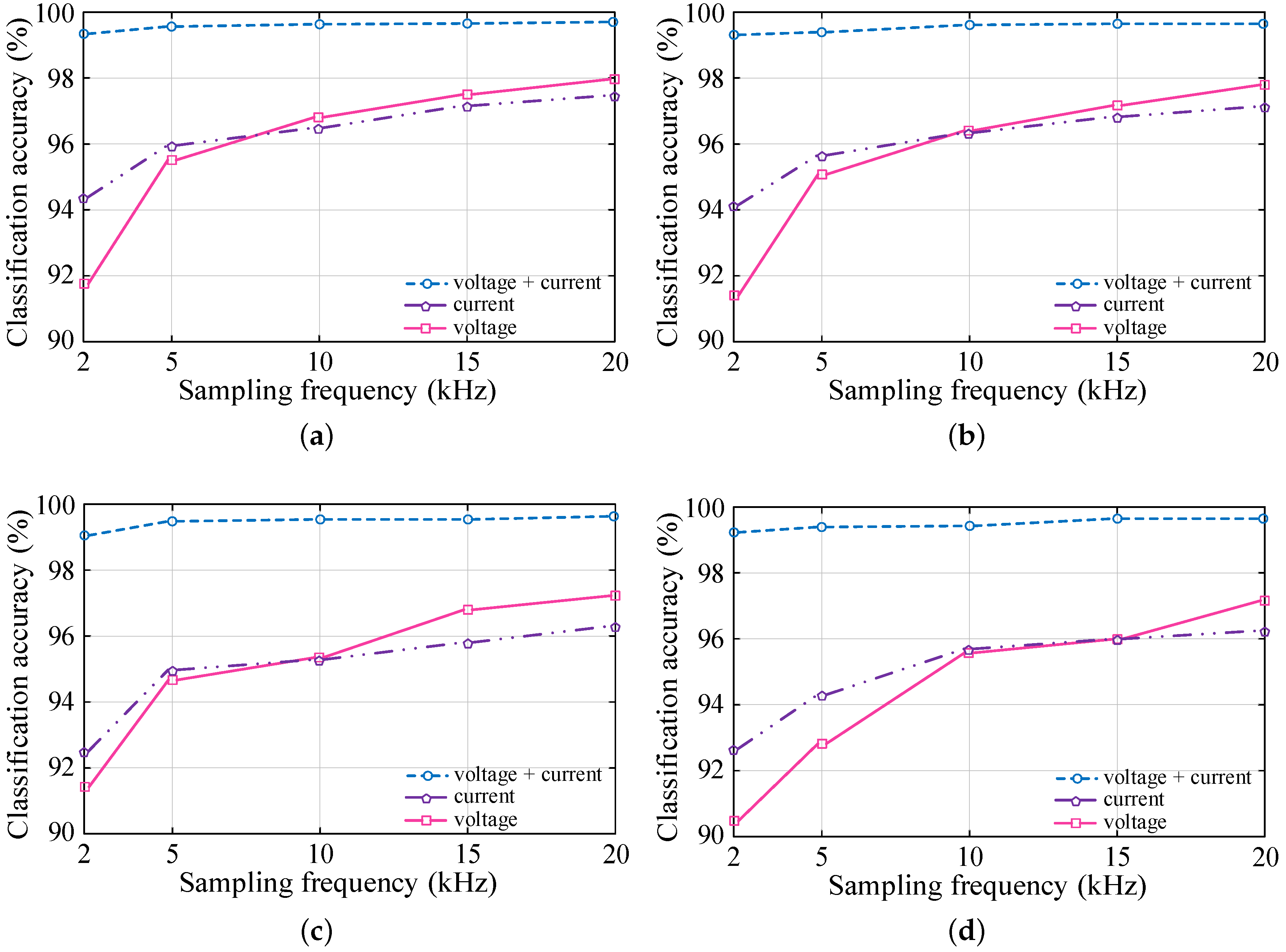 Microgrid Fault Detection and Classification: Machine Learning Based Approach, Comparison, and ...